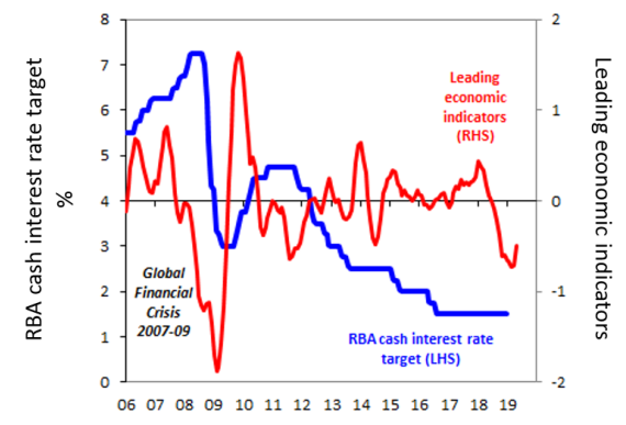 Chart of the week: Should the Reserve Bank cut interest rates to ...